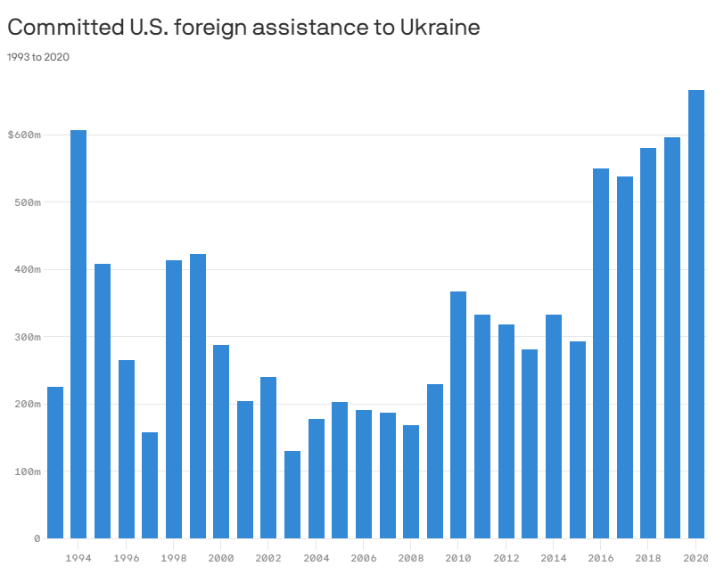 How Much the U.S. Has Spent on Aid to Ukraine - The Foreign Desk | by ...